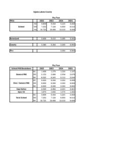 Mill Levy by entity 2022-2025 - Oglala Lakota County, South Dakota